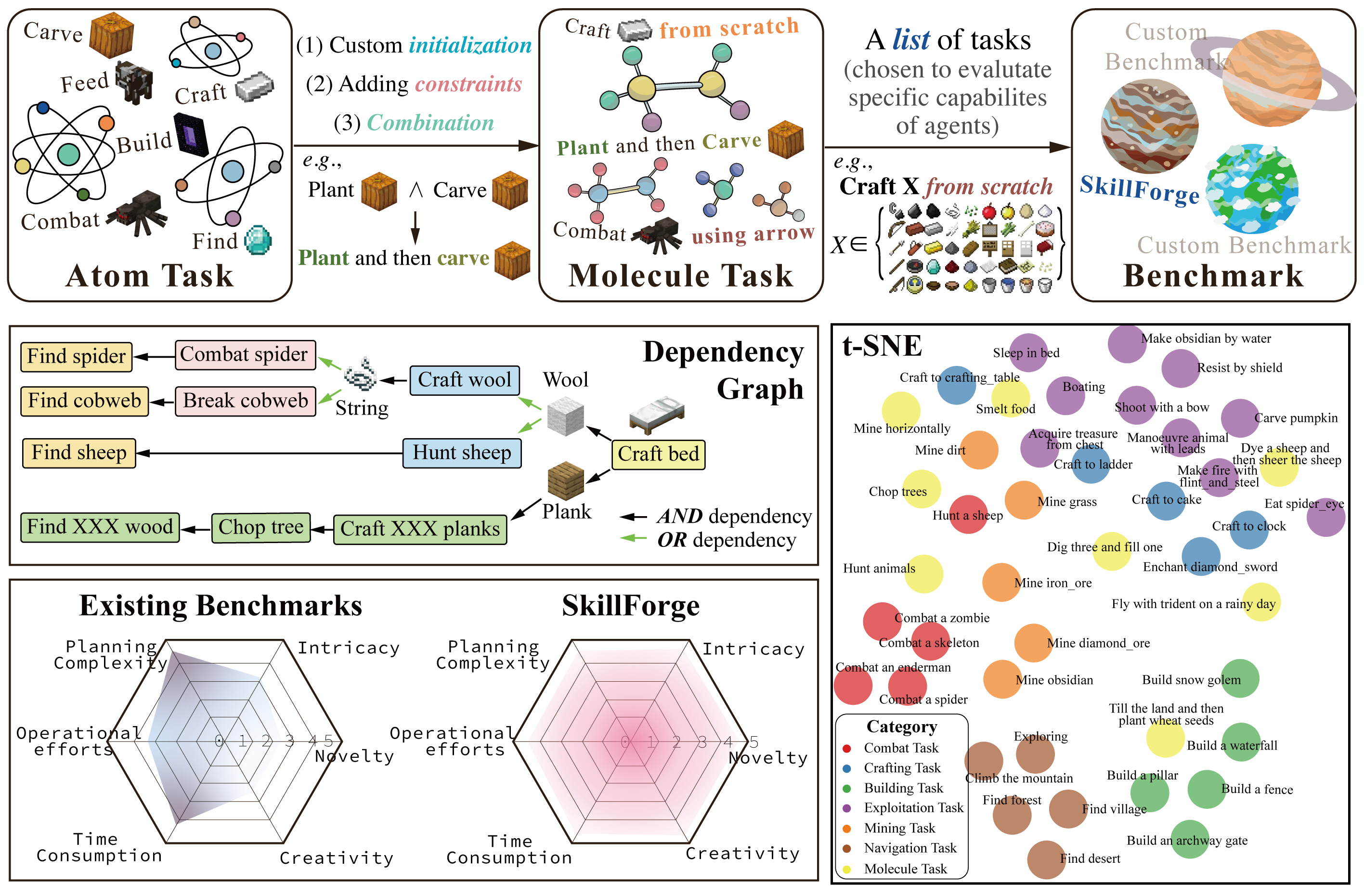 MCU: A Task-centric Framework for Open-ended Agent Evaluation in Minecraft